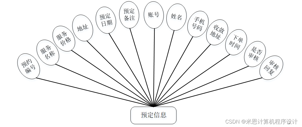 Django计算机毕设勉县昇西智慧殡葬服务系统的设计与实现m85649火化管理系统设计 Csdn博客