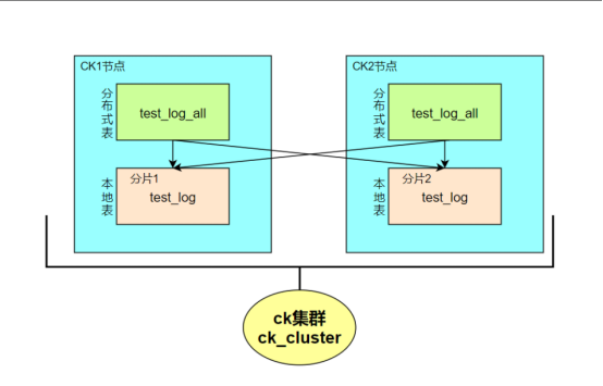 Clickhouse学习之路（三）-- 分布式表、索引原理_clickhouse分布式表分区表索引-CSDN博客