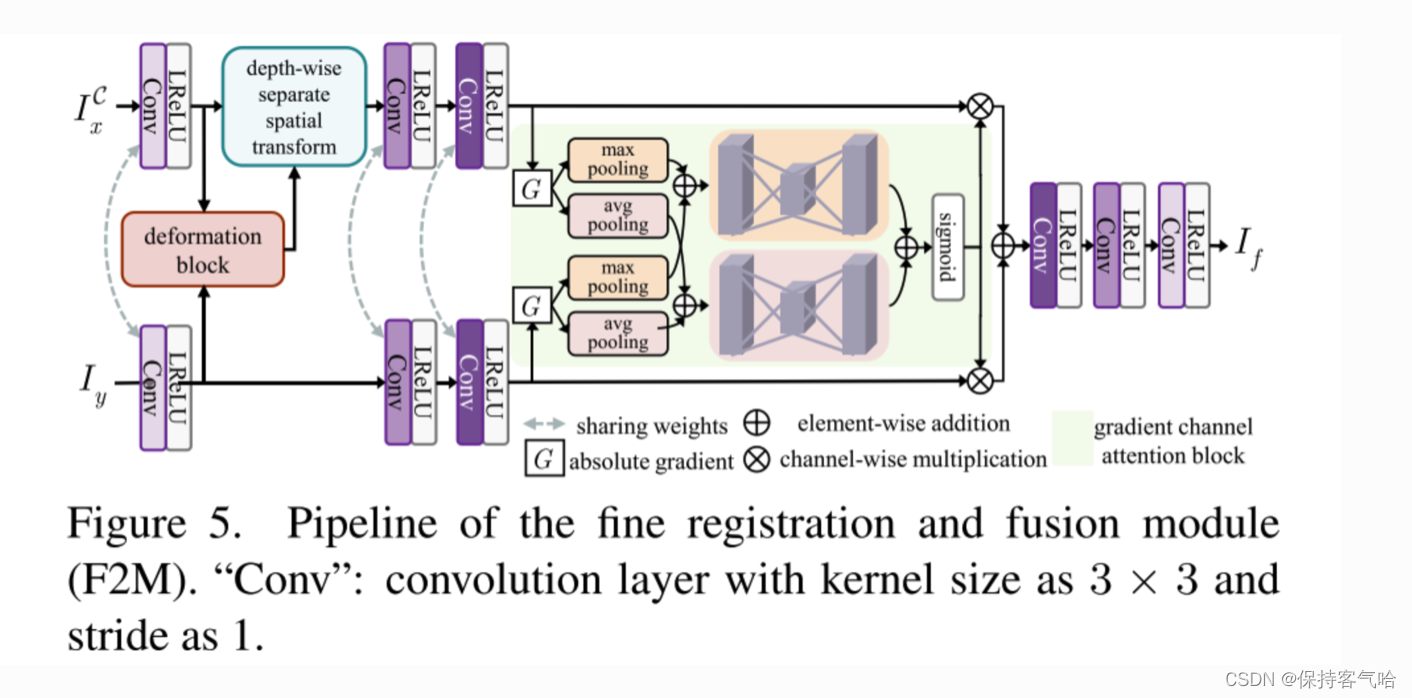 RFNet- Unsupervised Network for Mutually Reinforcing Multi-modal Image Registration and Fusion ...
