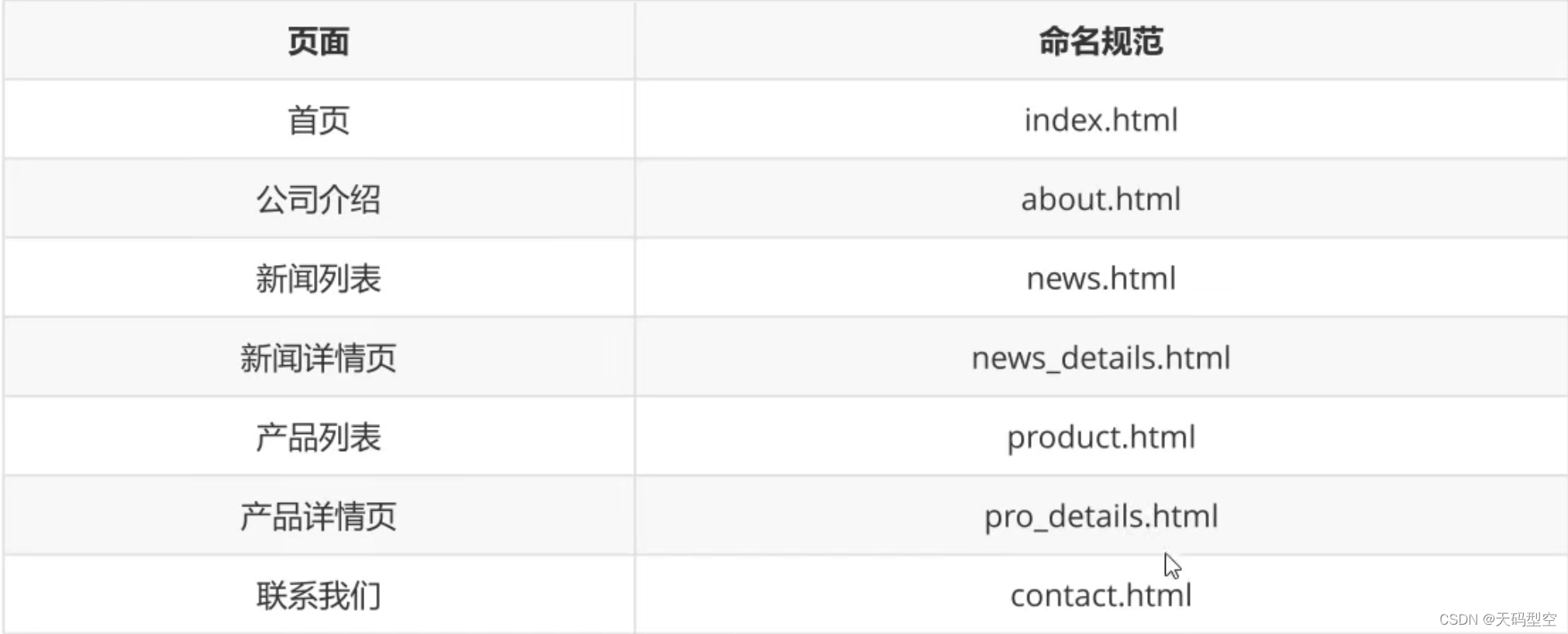 项目文件命名规范项目开发文档命名规范 Csdn博客