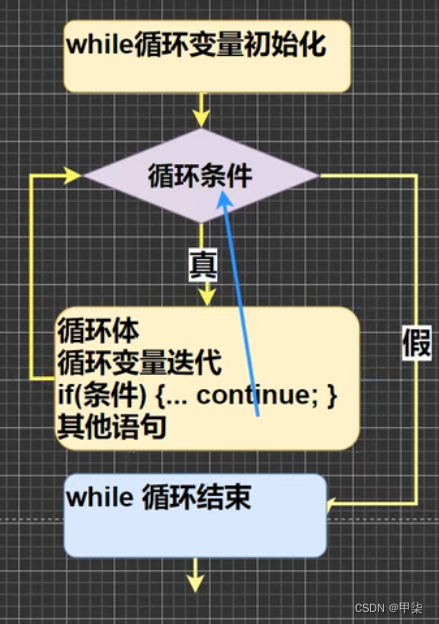 Java笔记007-程序控制结构/if-else/switch/for/while/do-while/多重循环控制(break/continue/return)_dowhile return ...