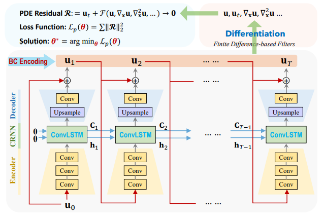 PINN学习记录3.2_cnn+pinn-CSDN博客