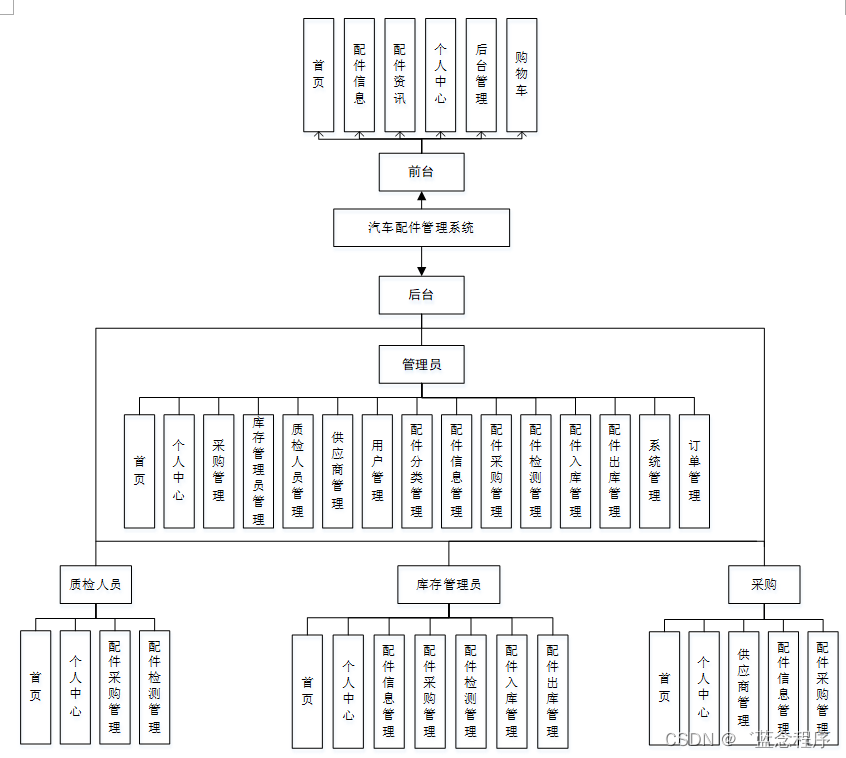 Javaphpnodejspython汽车配件管理系统【2024年毕设】 Csdn博客