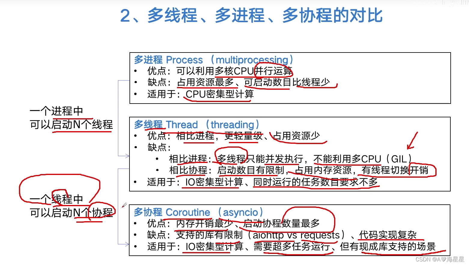 Python 进程、线程、协成总结对比 Csdn博客