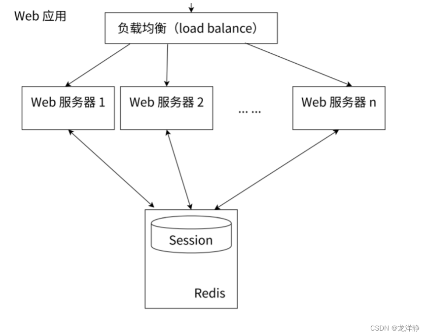 Redis中,带你深入了解数据类型string!!! Csdn博客