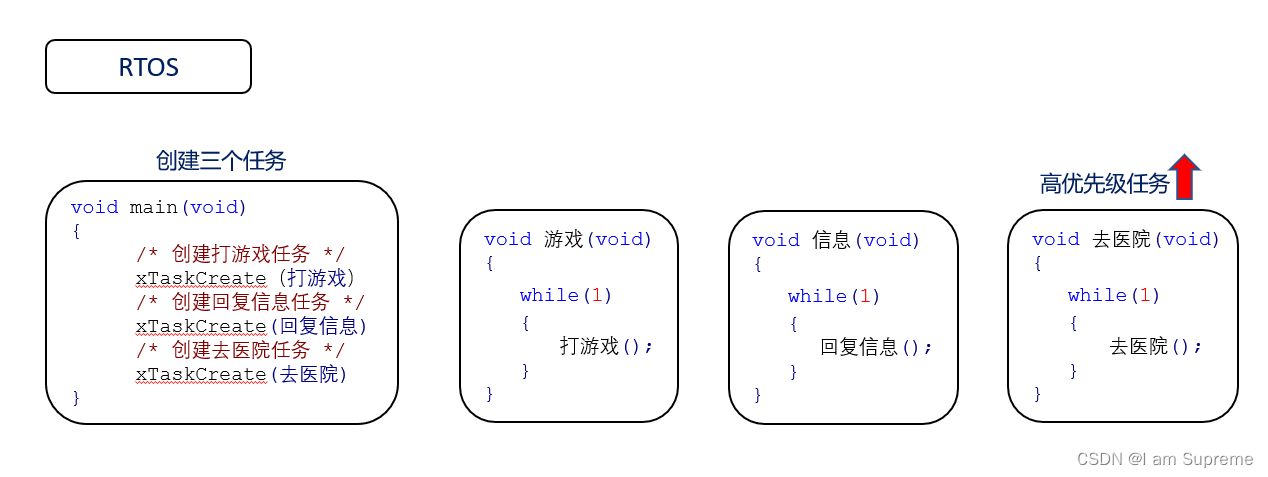 二、FreeRTOS之FreeRTOS入门_free rtos-CSDN博客