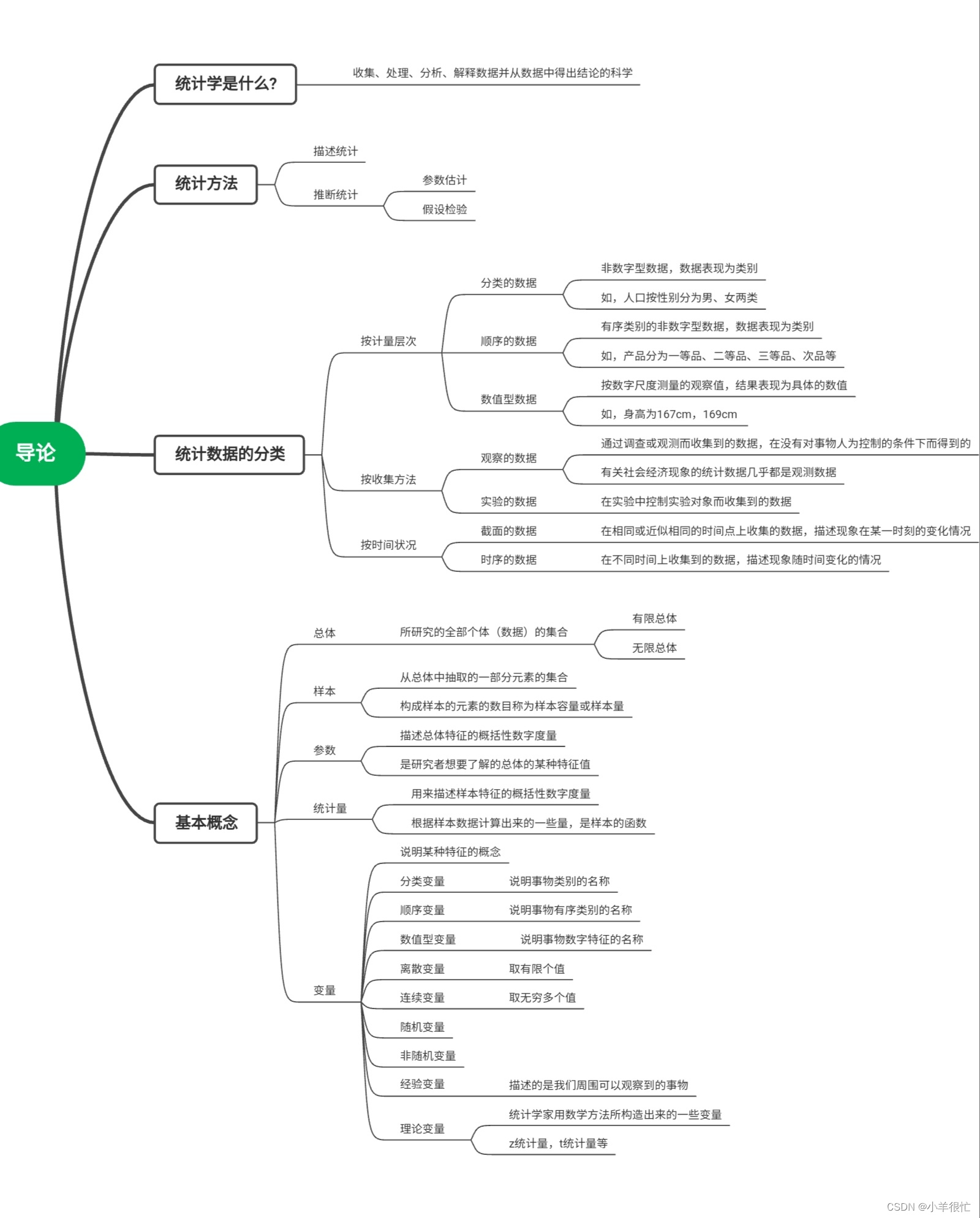《统计学》第八版贾俊平 思维导图统计学第八版思维导图 Csdn博客 