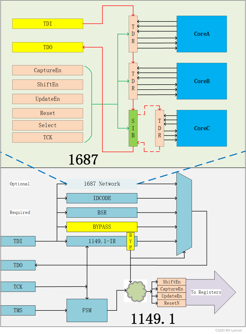 【JTAG】1687协议详解_X-Lancer的博客-CSDN博客_jtag reset