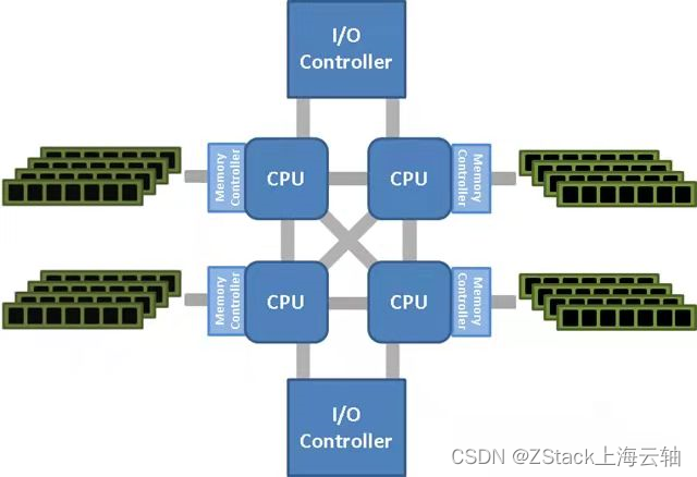 高性能云主机来啦！详解ZStack vNUMA功能_云主机绑核到numa-CSDN博客