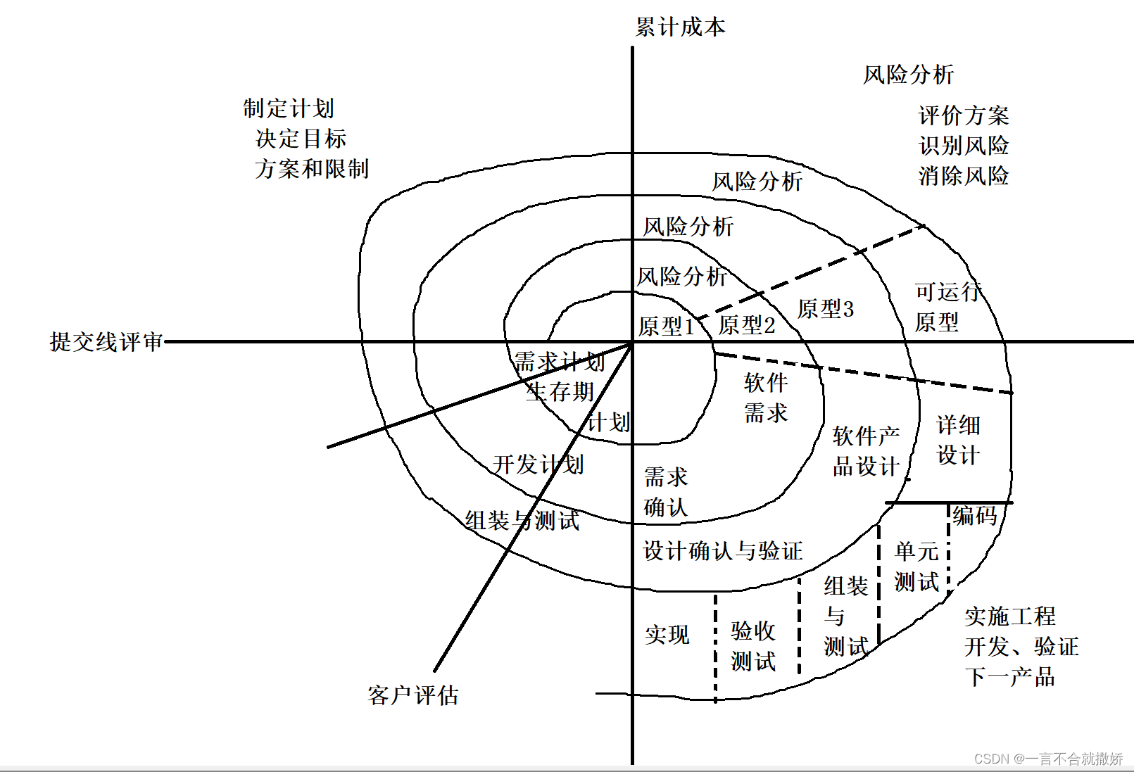 开发、测试模型你了解多少?跟我来,带你搞定他 Csdn博客