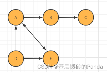 数据结构——图详解及代码实现_数据结构怎么用代码实现图-CSDN博客