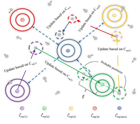 多目标优化算法：多目标平衡优化算法MOEO（提供Matlab代码）_多目标优化算法流程图框架-CSDN博客