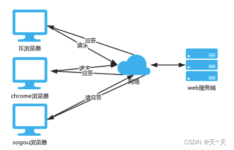 前端知识之Web和HTML-CSDN博客