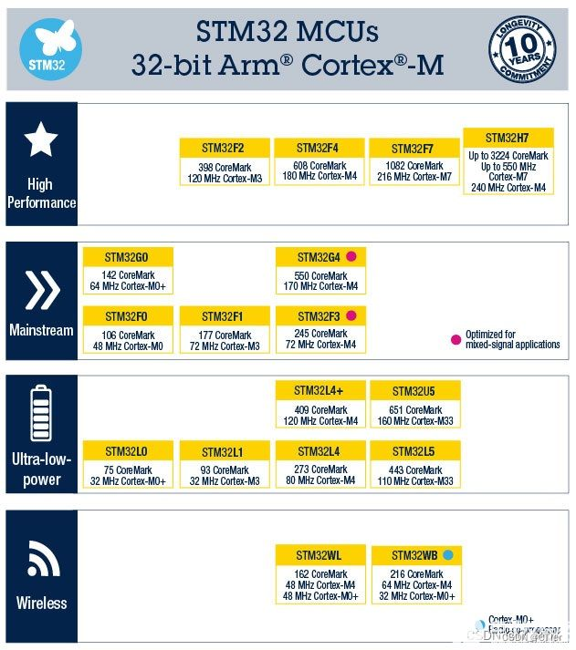 Stm32芯片型号的命名解读stm32芯片的型号和分类 Csdn博客