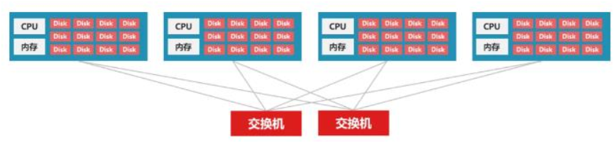 关于多副本和纠删码（一） Ec与多副本比较纠删码和多副本 Csdn博客 