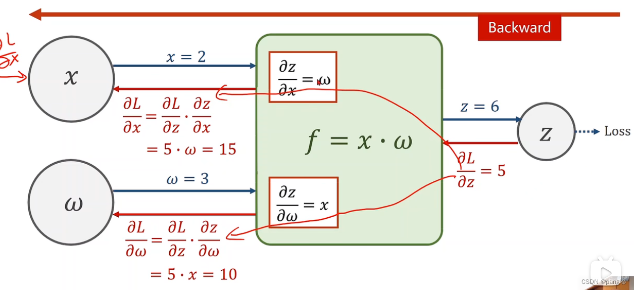 Pytorch 深度学习实践 第4讲 反向传播 Csdn博客