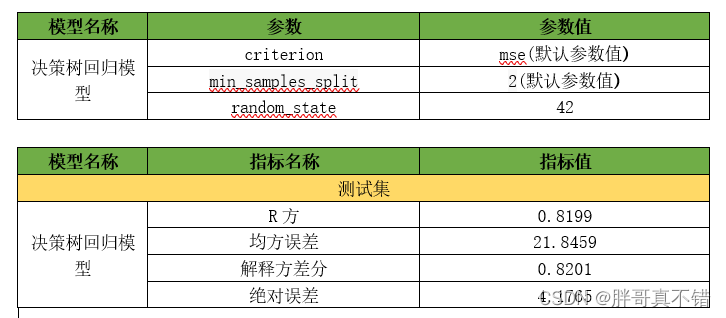 Python实现决策树回归模型decisiontreeregressor算法并应用网格搜索算法调优项目实战 Csdn博客