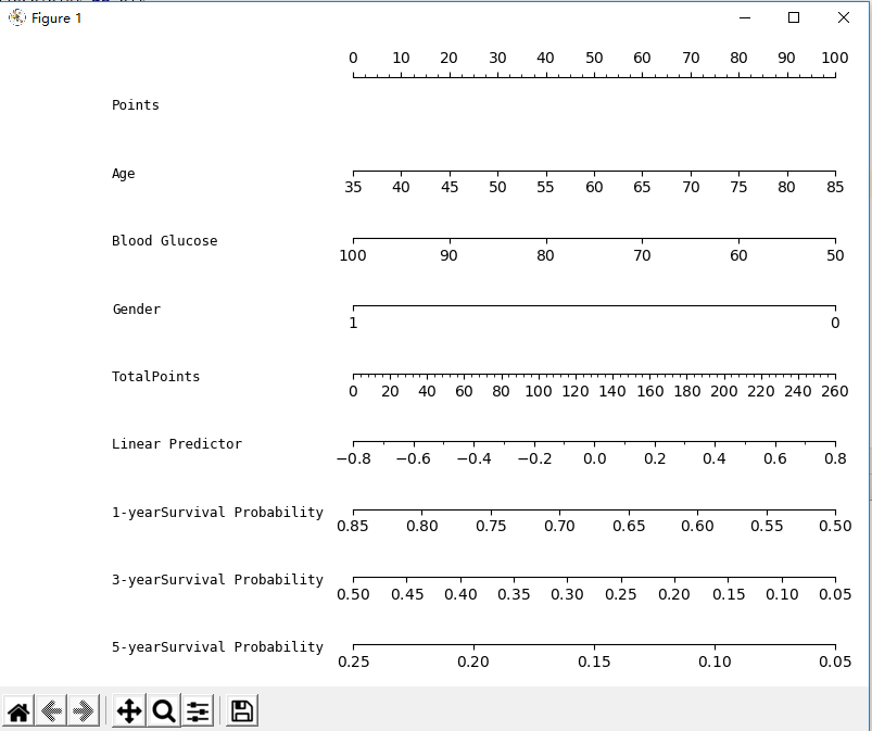 使用Python，matplotlib绘制Nomogram列线图_python 列线图-CSDN博客