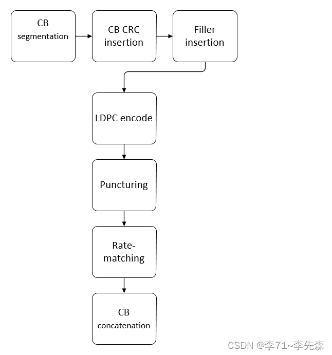 [③5G NR]: 3GPP协议中LDPC编码流程解读_5g nr ldpc码的生成-CSDN博客