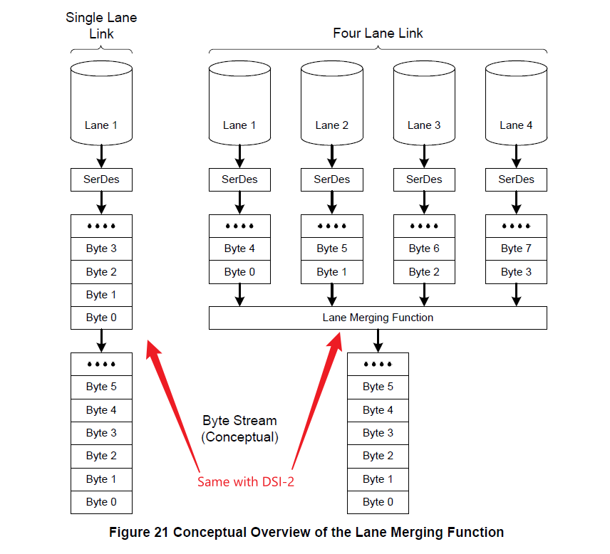 MIPI CSI-2 协议解析_mipi csi-2协议解析-CSDN博客