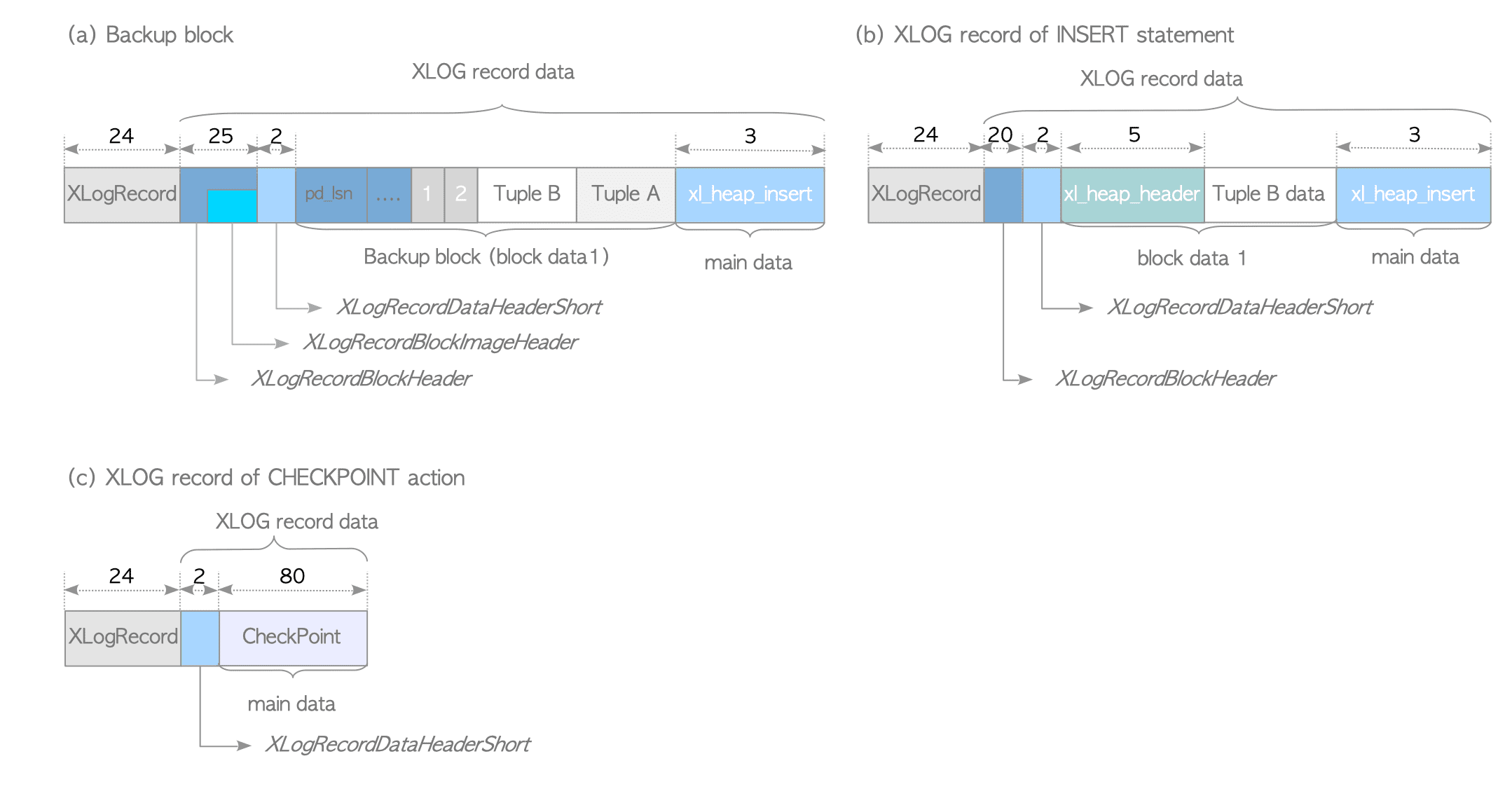 《postgresql指南 内幕探索》第九章 预写式日志（wal）postgres Sql 默认写盘方式 Csdn博客