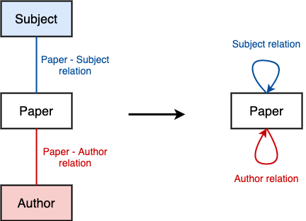 cs224w（图机器学习）2021冬季课程学习笔记18 Colab 4：异质图_cs224w - colab4-CSDN博客