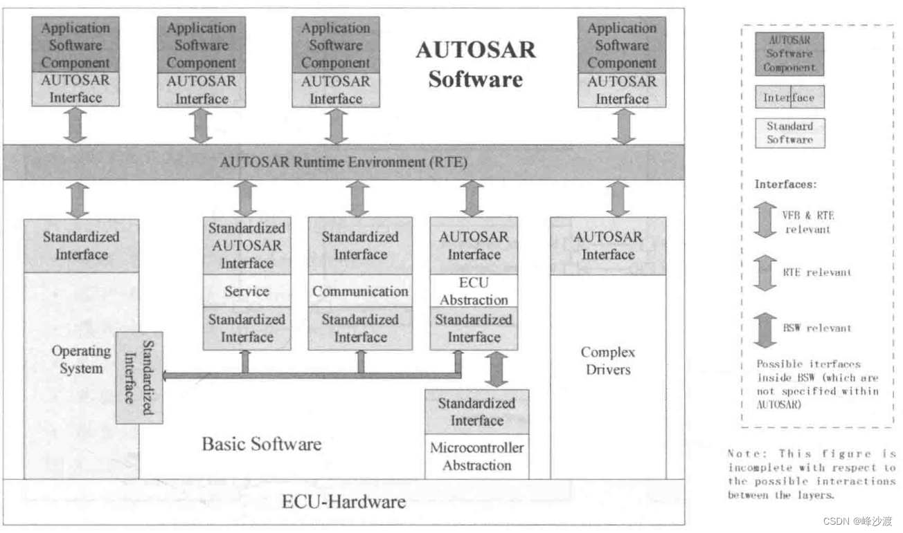 3、AUTOSAR运行时环境_autosar runtime environment-CSDN博客