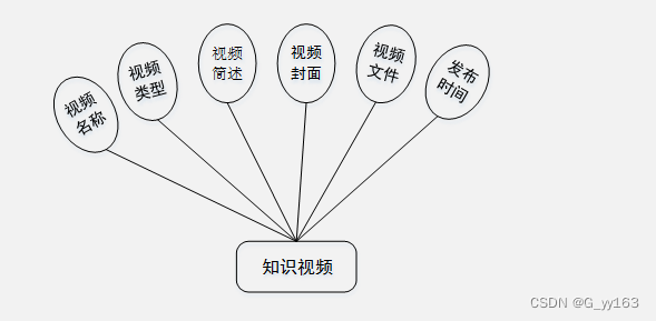 Springboot基于知识图谱的短视频推荐系统设计与实现 毕业设计 附源码231115基于知识图谱的短视频推荐系统 论文 Csdn博客