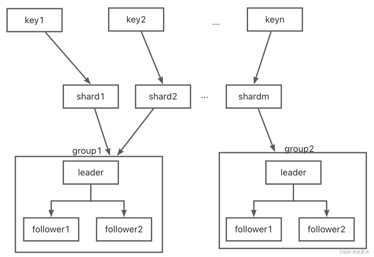 6.824 raft Lab 4 multi-raft-group KV-Server_raft lab4-CSDN博客