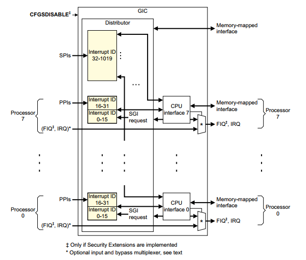 Linux: 中断实现简析_linux gic中断-CSDN博客