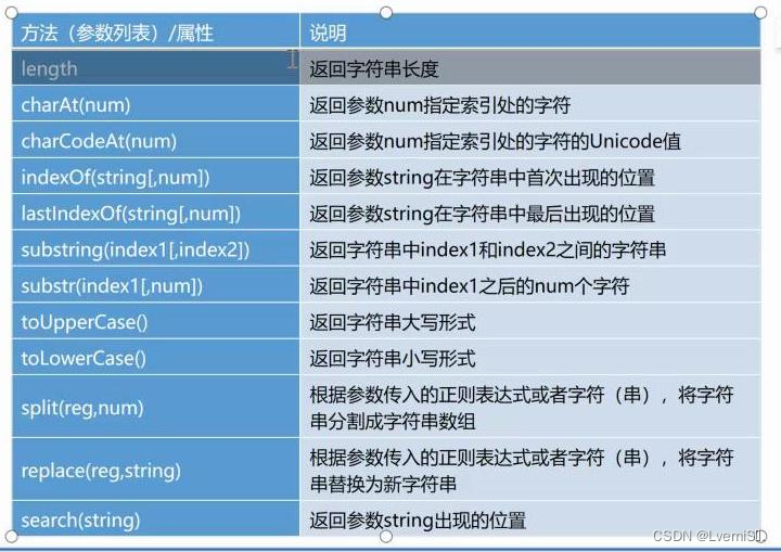 Java Script 中的内置对象，字符串对象的常用方法java Script的内置对象是 Csdn博客