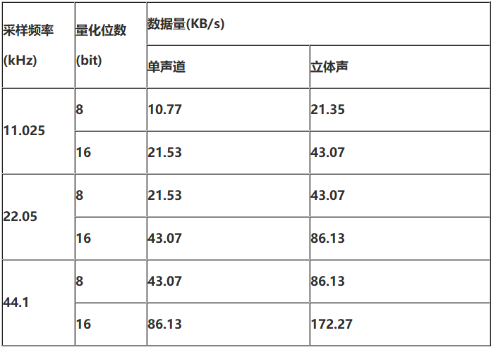 I2S总线学习：I2S数据格式_i2s的ws和sck如何产生_Open歌的博客-CSDN博客