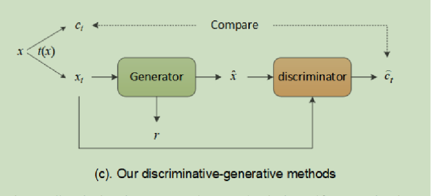 论文阅读《Discriminative-Generative Representation Learning for One-Class ...