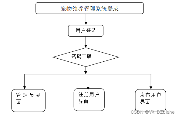 （附源码）基于SSM宠物领养管理系统 -计算机毕设73769-CSDN博客