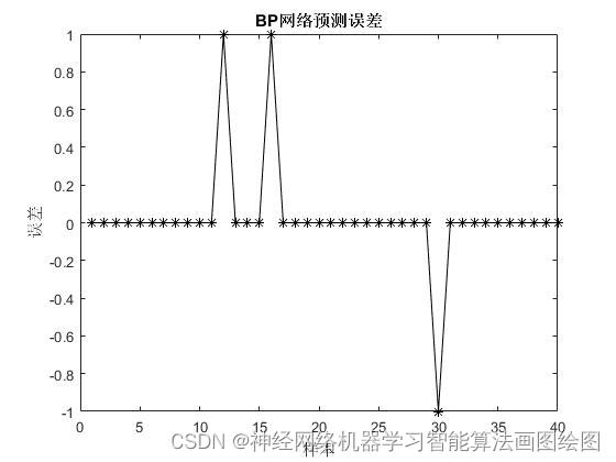 基于粒子群PSO改进的BP神经网络分类预测，PSO-BP分类模型_粒子群优化反向传播模型(pso-bp)-CSDN博客