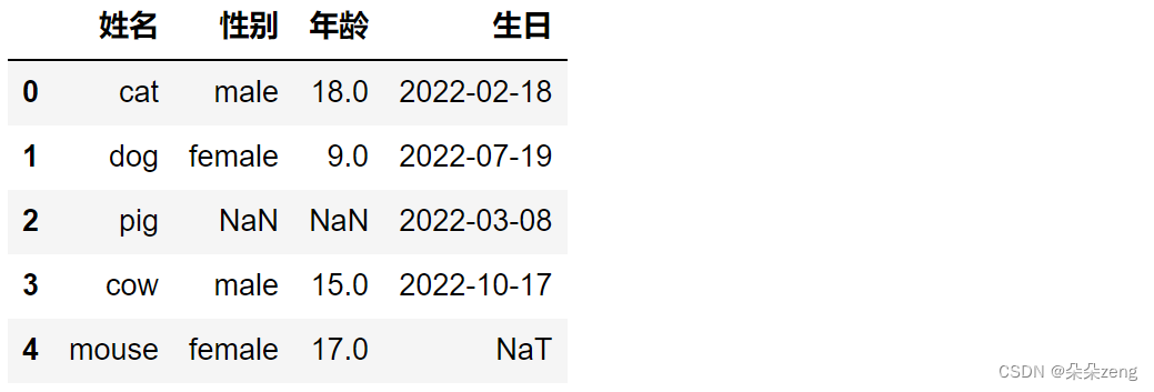 【python】——筛选存在空值的行or非空值的行python筛选某些列为空值的行 Csdn博客