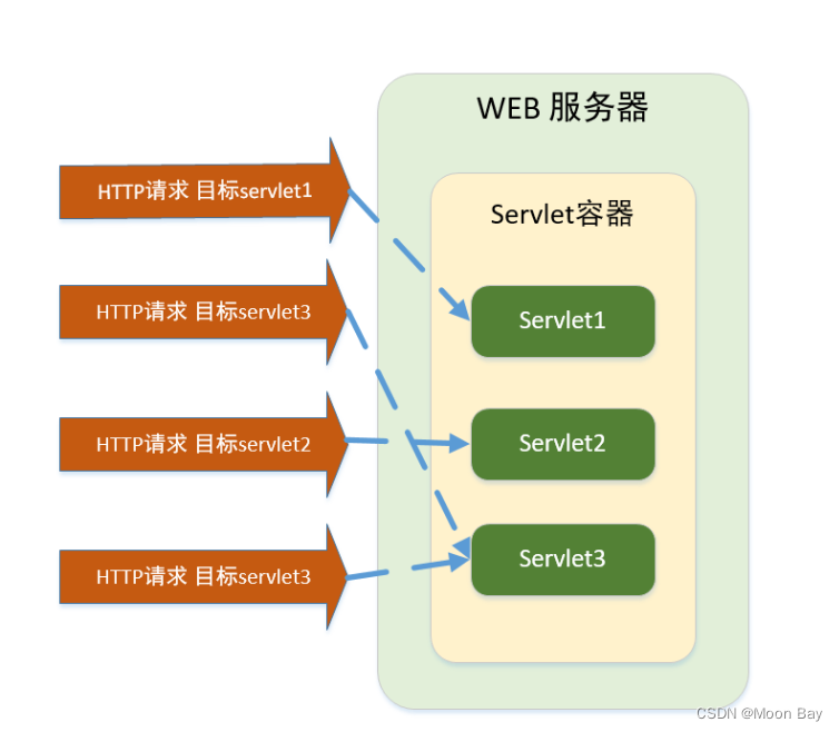 Servlet【方法使用】_怎么调用servlet-CSDN博客