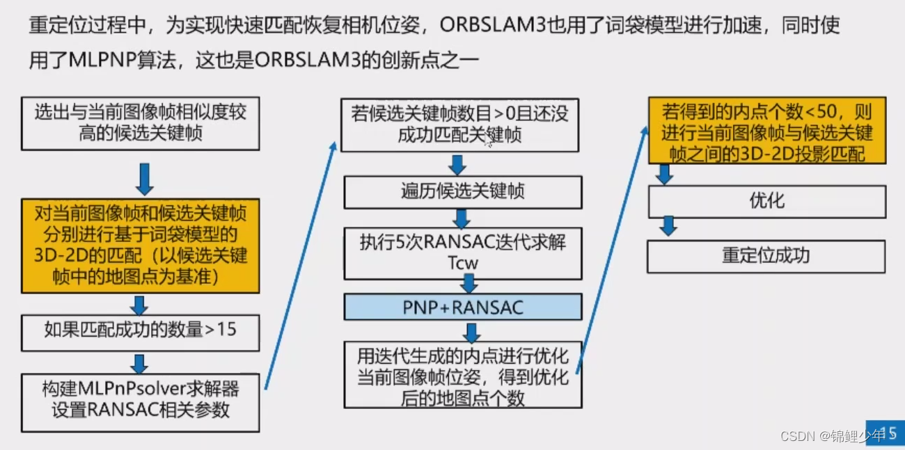 ORBSLAM3_orbslam3用了什么算法-CSDN博客