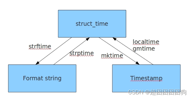 9/20 知识总结（时间模块）-CSDN博客
