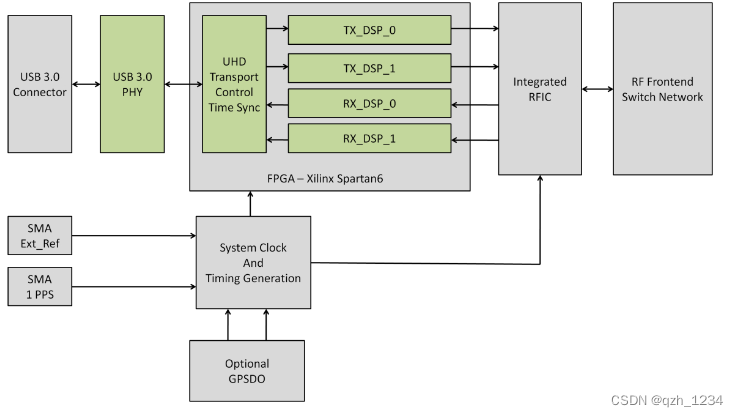 USRP B210_urfp-b210-CSDN博客