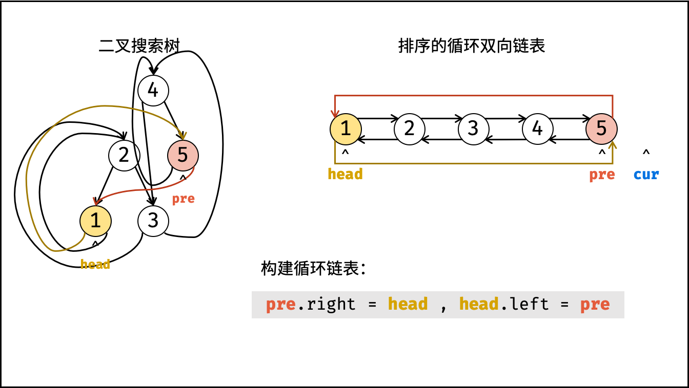 剑指offer： 第15天 搜索与回溯算法中等 ＞二叉搜索树与双向链表1 15的双向搜索树 Csdn博客
