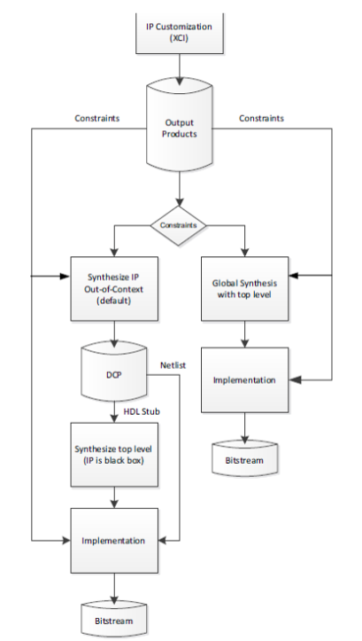 Vivado IP核Global 和 out of context per IP两种综合方式区别-CSDN博客