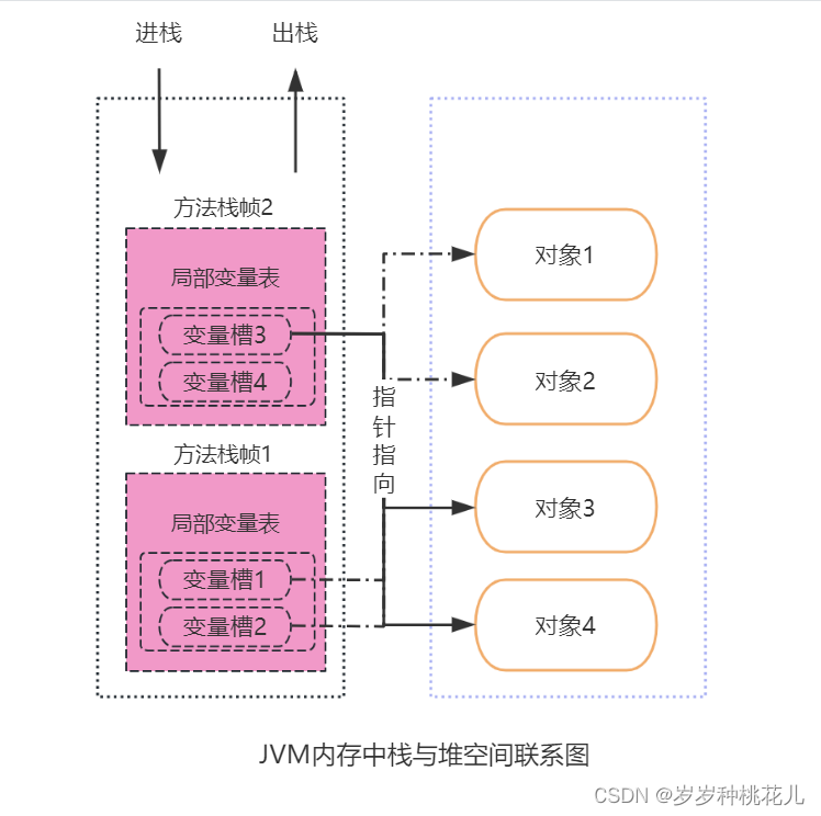 深入理解jvm虚拟机第二十篇:静态变量和局部变量的对比以及栈帧对垃圾回收的意义以及jvm中栈帧与堆内对象的应用关系图示 Csdn博客