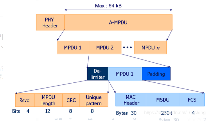 初探802.11协议(2)——帧聚合(Frame Aggregation)/BA(Block Ack)-CSDN博客