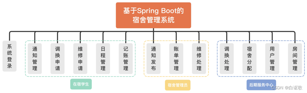 Springboot 宿舍管理系统 寝室管理系统 宿管管理系统 床位管理系统基于springboot的宿舍管理系统 Csdn博客