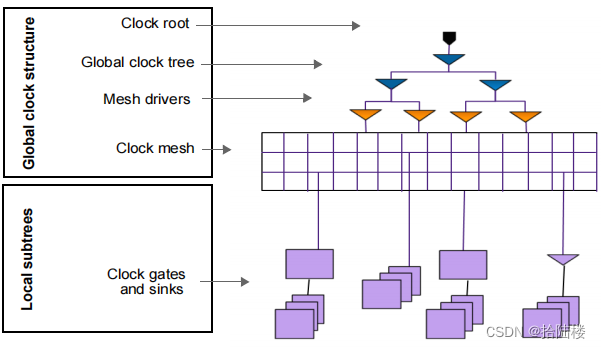 ICC2 user guide（三）Clock Tree Synthesis_拾陆楼的博客-CSDN博客
