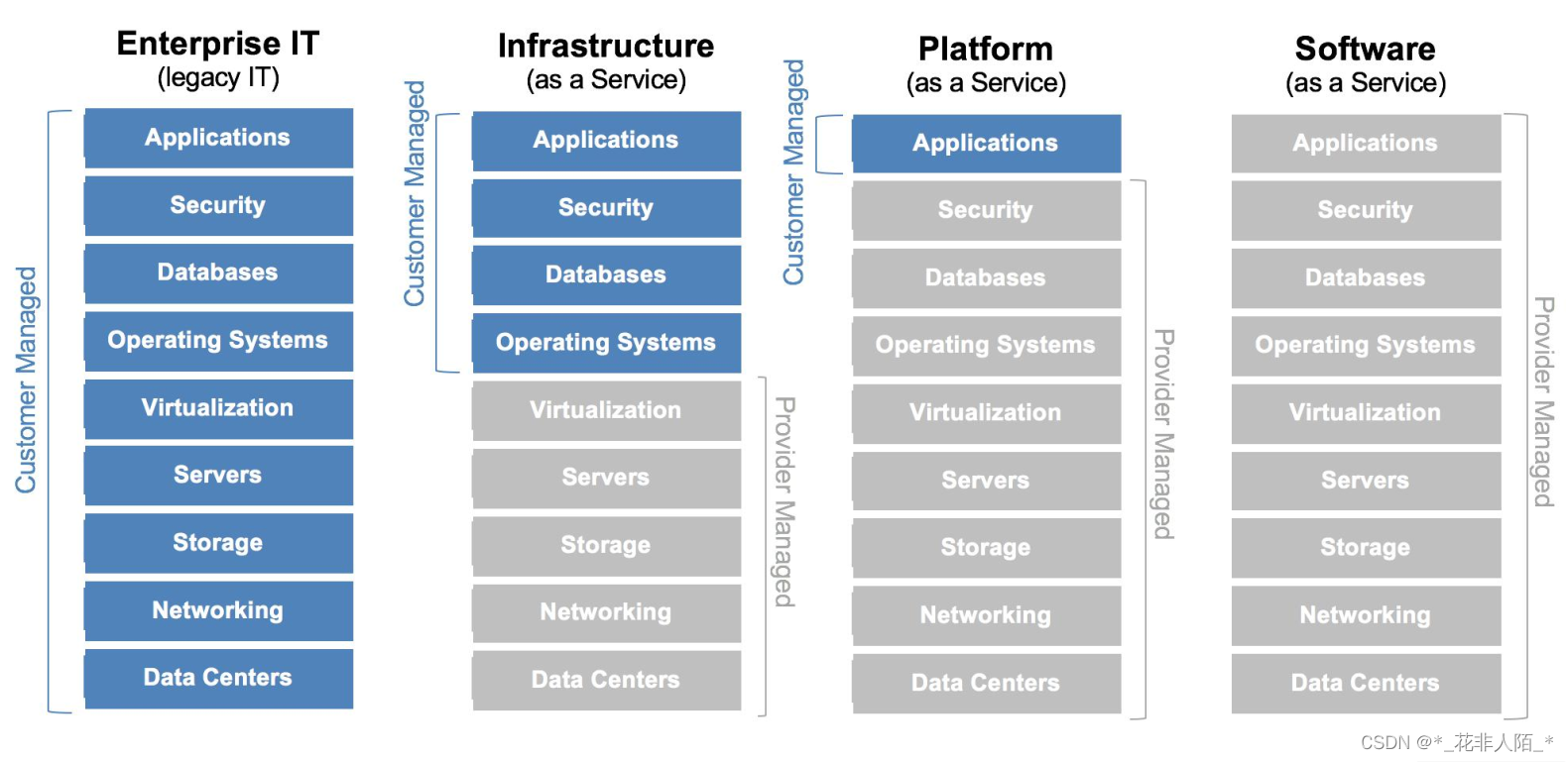 Paas 相关介绍-CSDN博客