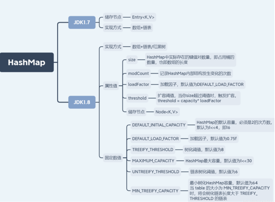 JDK1.7与JDK1.8中HashMap的扩容_jdk1.7和1.8处理hashmap扩容机制-CSDN博客