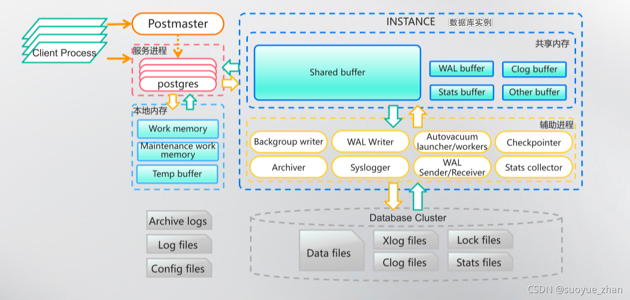 Pg 入门系列 】postgresql的体系结构(三)postgres 查看instance 信息 Csdn博客