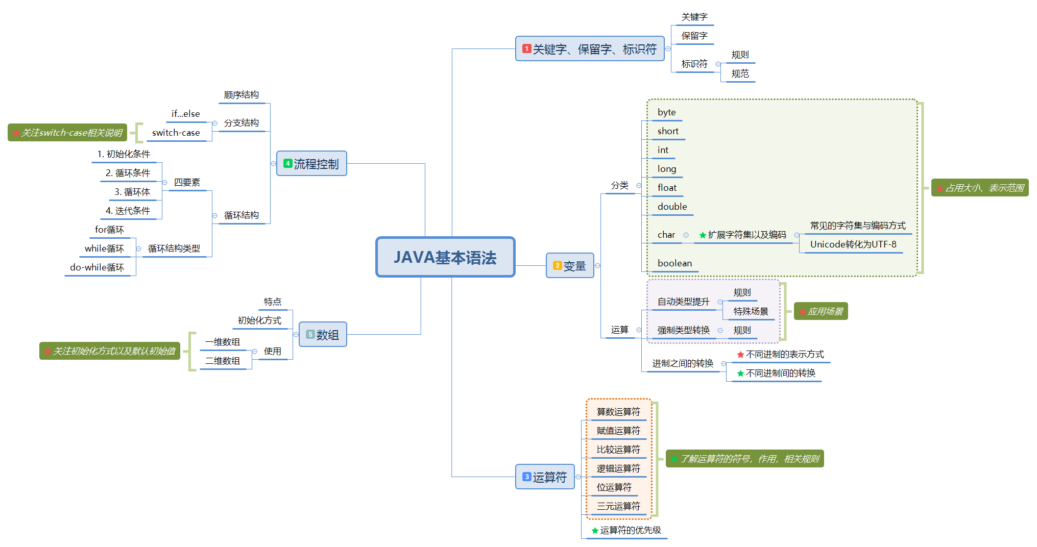 【JAVA基础】JAVA基本语法-EW帮帮网